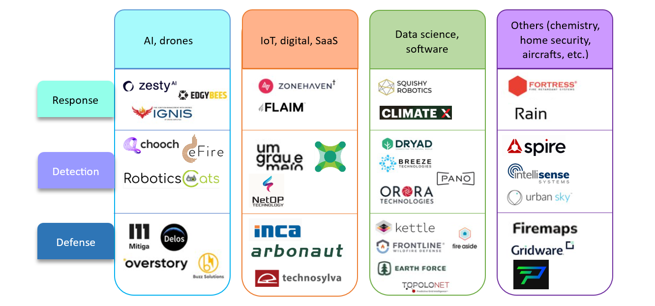 Flames of innovation: the increasing importance of firetech against ...